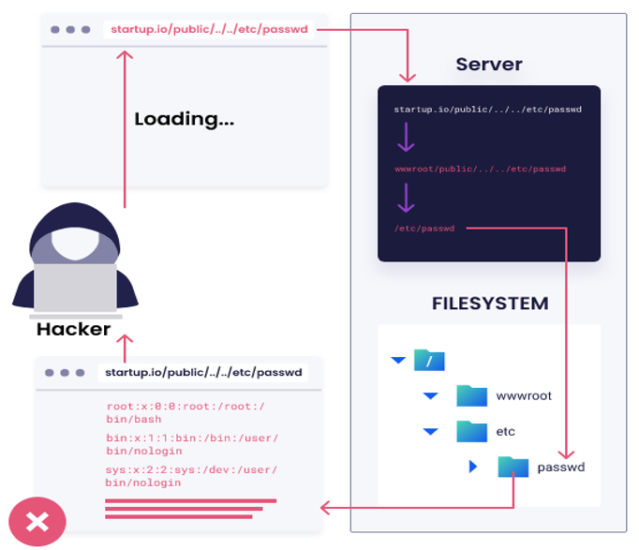 Path Traversal - A Web Application Security Concern