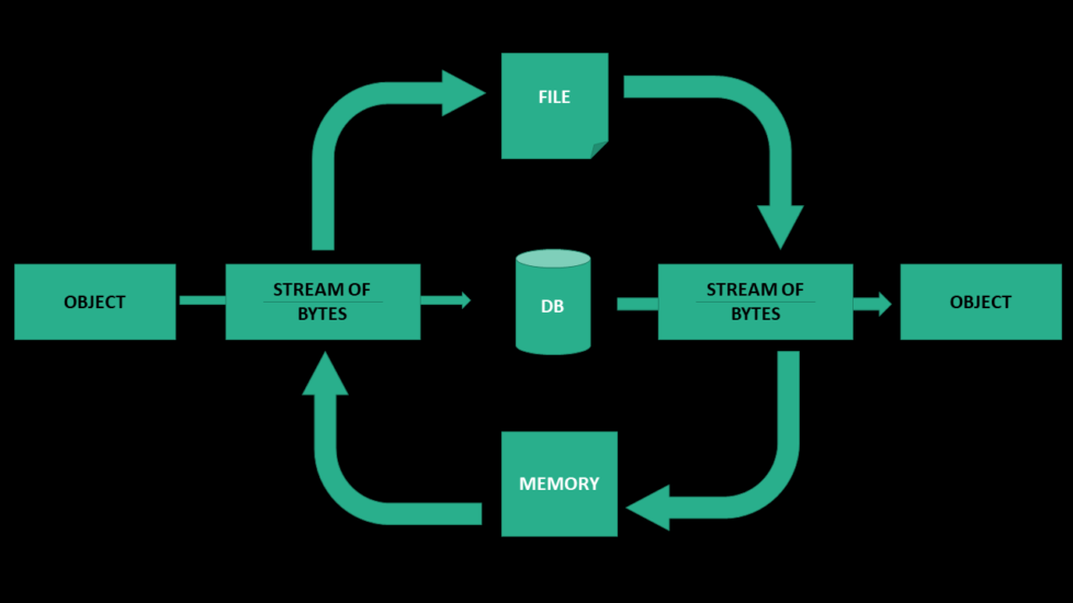 A Pentesters Guide To Insecure Deserialization